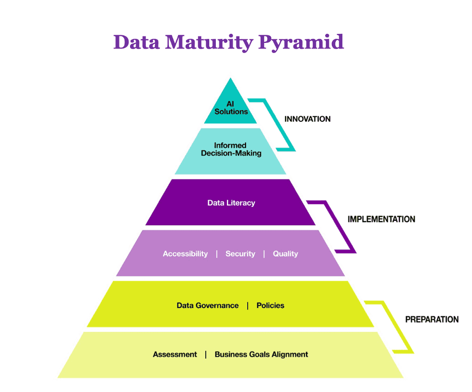 Data Maturity: The Key to Successfully Implementing AI in International ... Data Maturity: The Key to Successfully Implementing AI in International ...